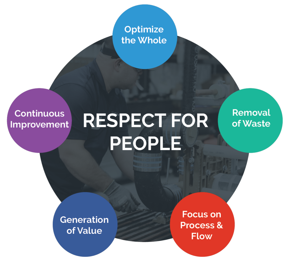 LEAN Construction - Murphy Company